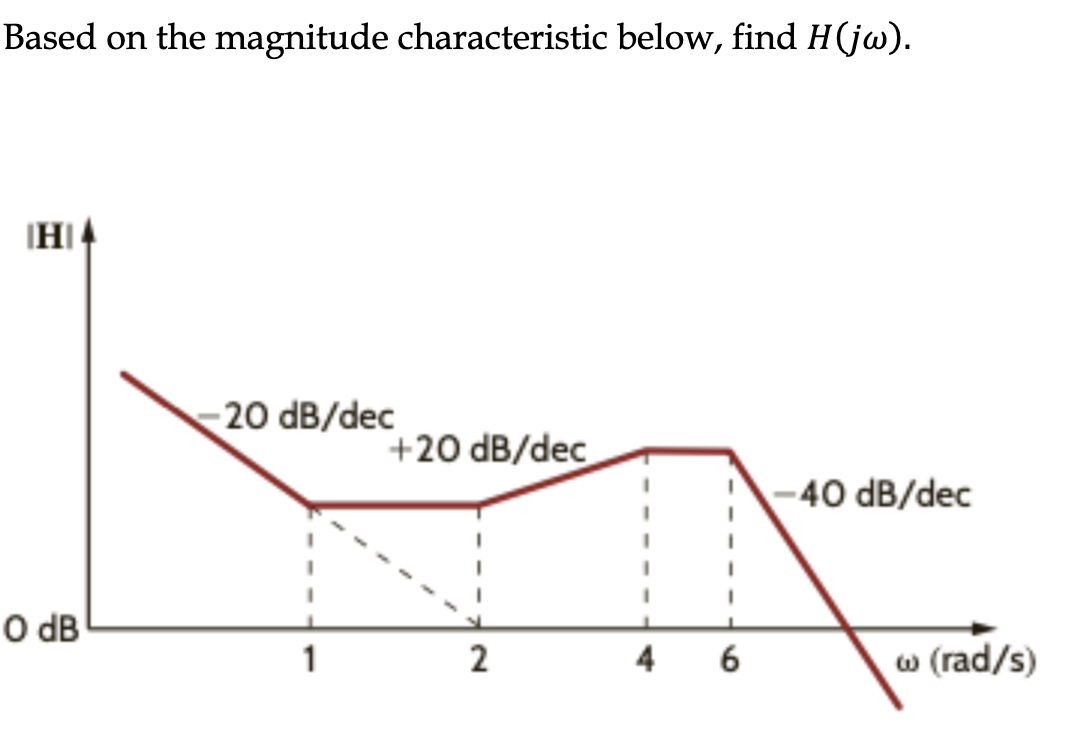 Solved Based on the magnitude characteristic below, find | Chegg.com