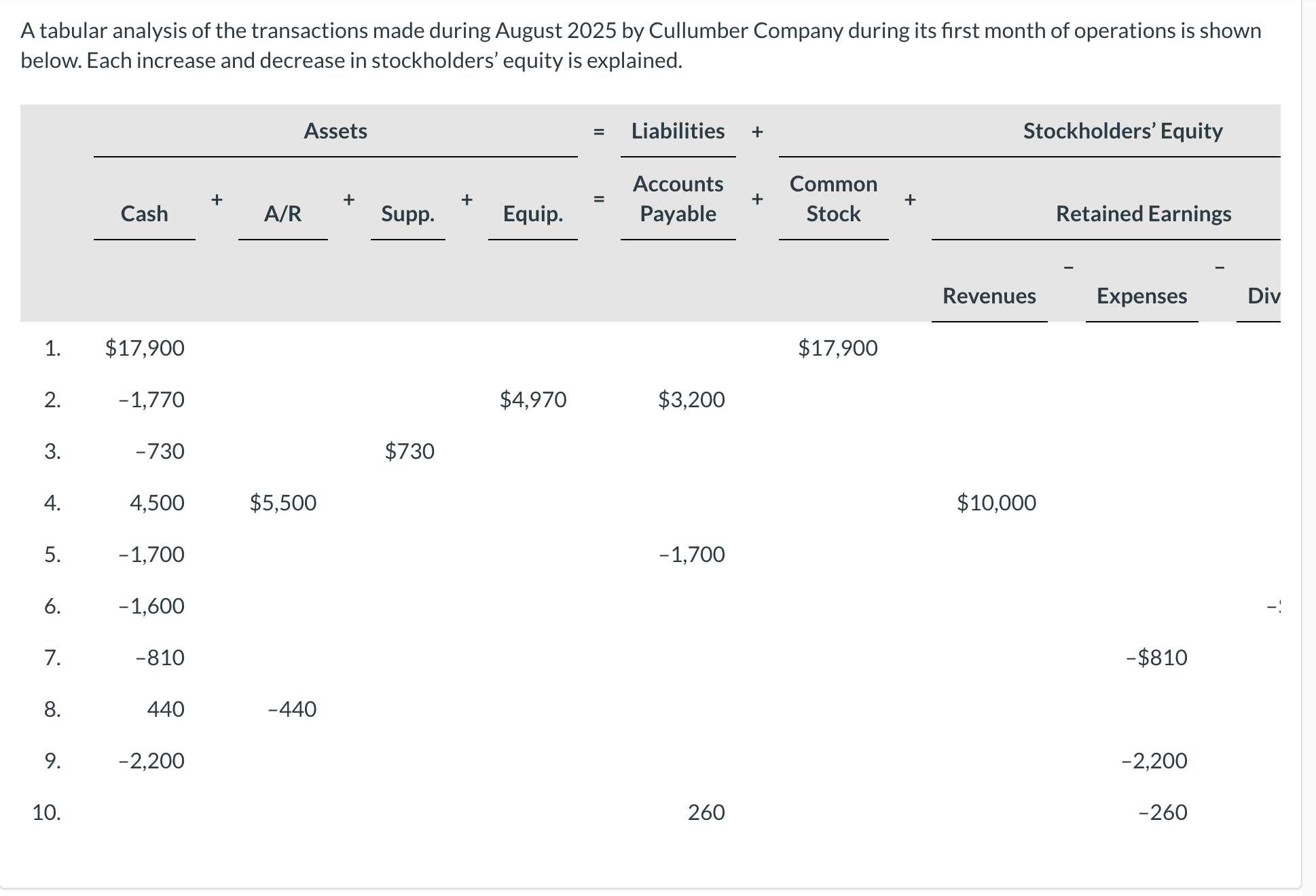 Solved A Tabular Analysis Of The Transactions Made During