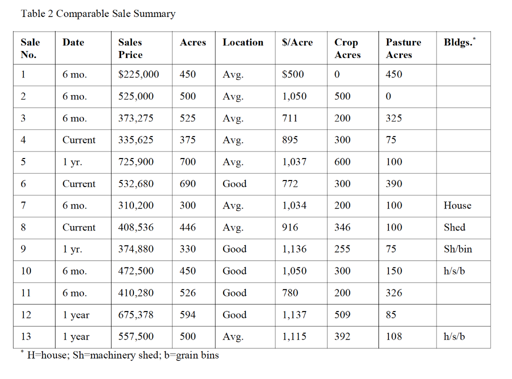 You have been hired by Agirich Appraisal. Your first | Chegg.com