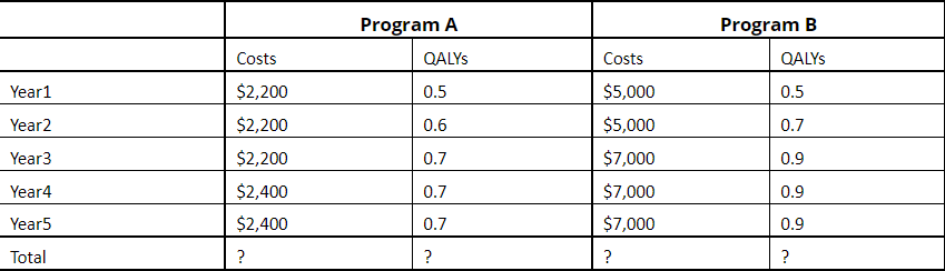 The costs and effects of the two programs A and B | Chegg.com
