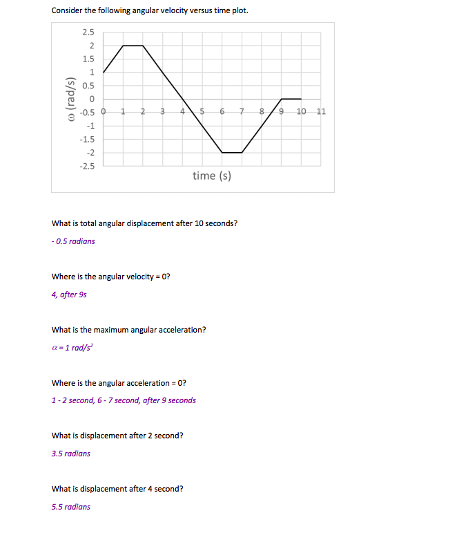 Solved Consider the following angular velocity versus time | Chegg.com