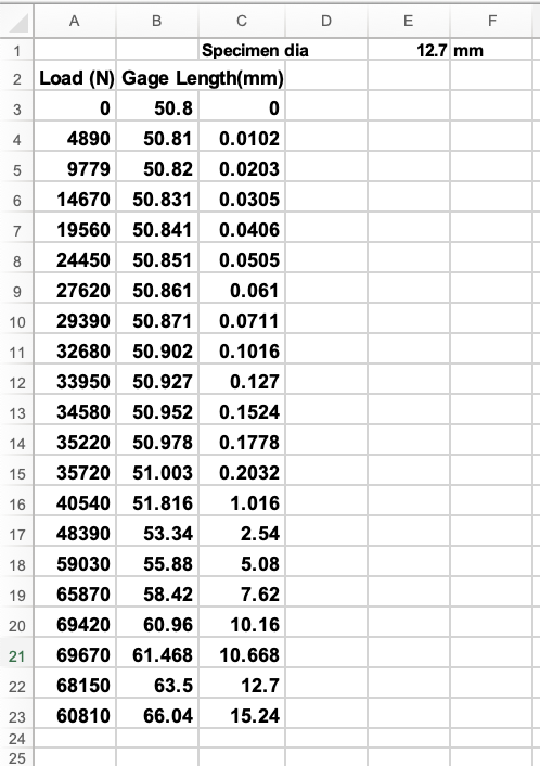 [Solved]: Identify proportional limit, calculate yield stren