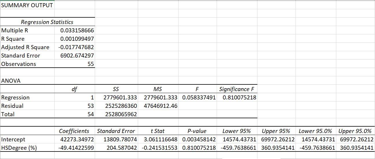 Solved SUMMARY OUTPUT Regression Statistics Multiple R | Chegg.com
