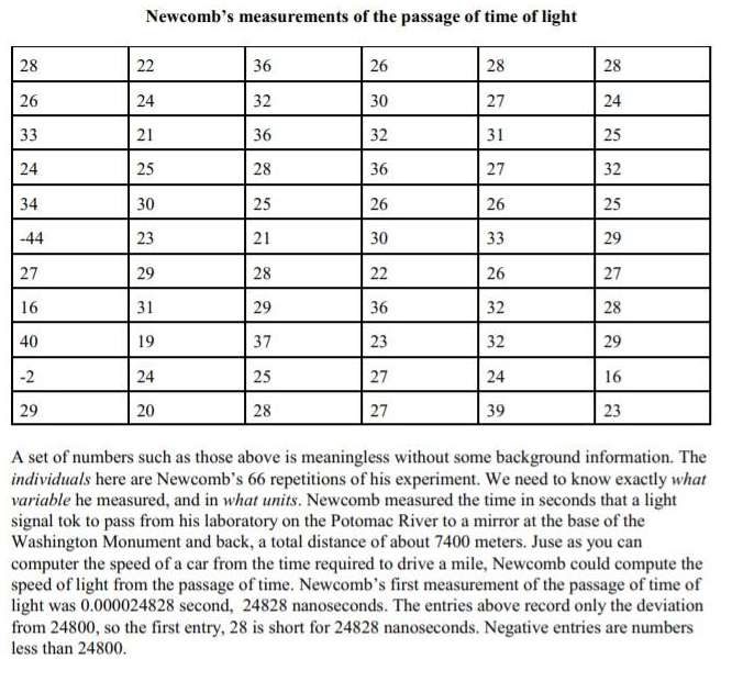 Solved you will thoroughly analyze a set of data. First you | Chegg.com