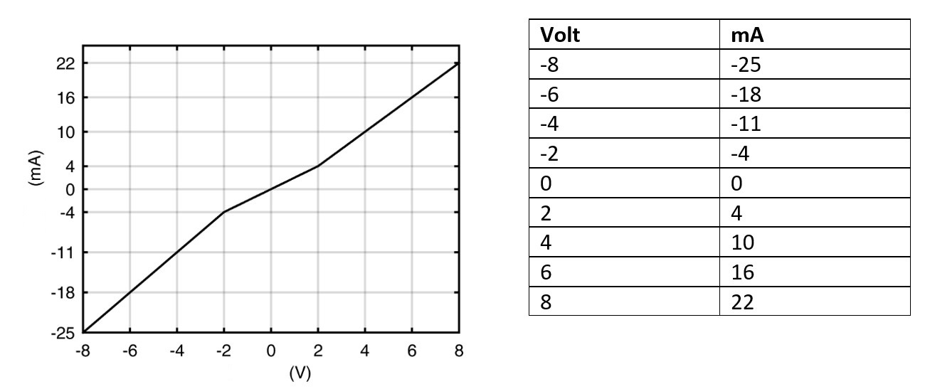 Solved Design the circuit whose current-voltage | Chegg.com