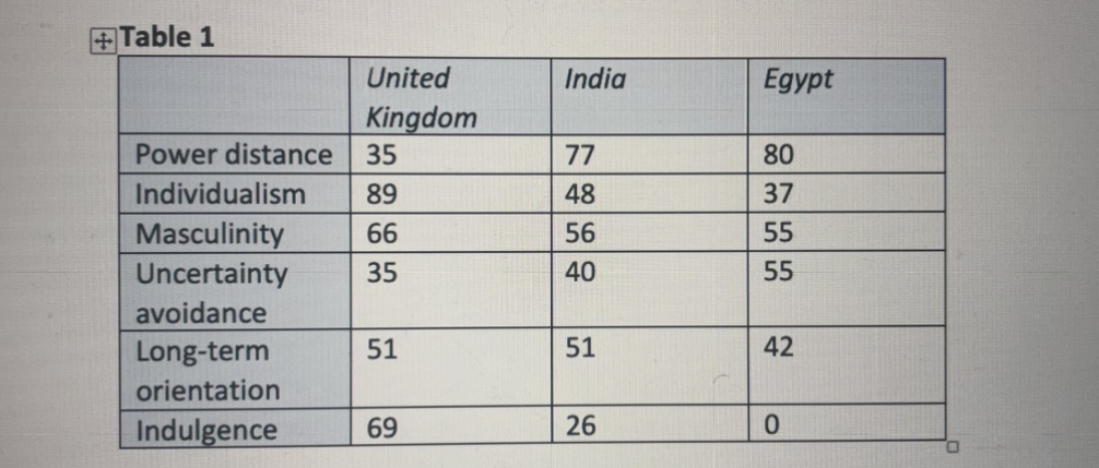 Solved Step 4: Choose the Top-Rated Country and Recommend | Chegg.com