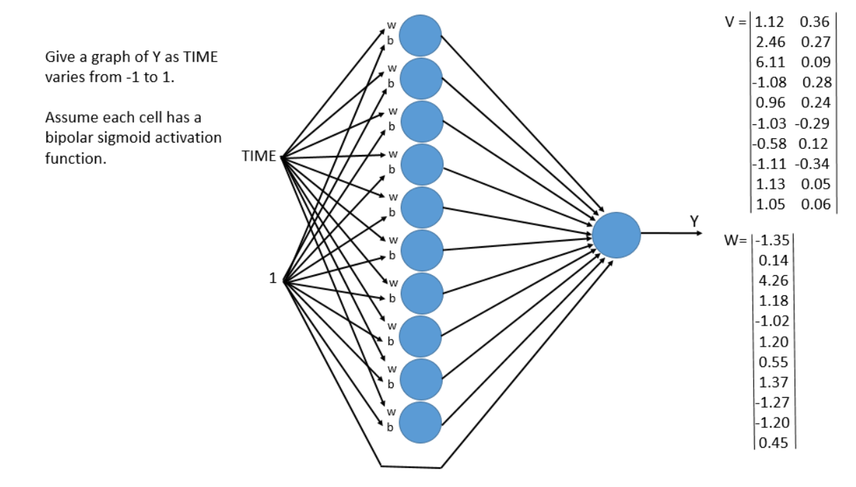 For the multilayered network shown. compute and graph | Chegg.com