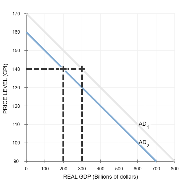 Solved The following graph shows a decrease in aggregate | Chegg.com