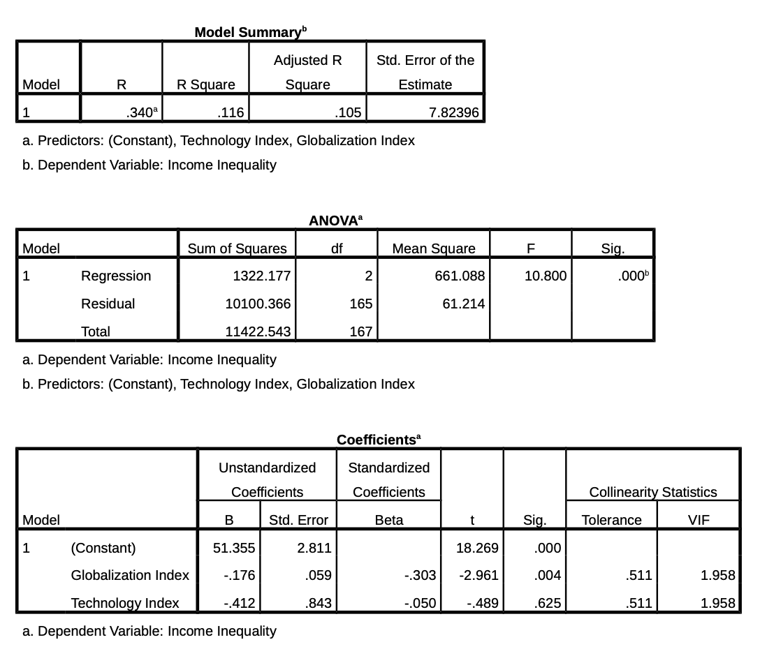 Solved Descriptive Statistics N Minimum Maximum Mean Std. | Chegg.com