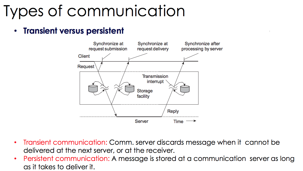Solved 1. What are the three messaging models provided by | Chegg.com