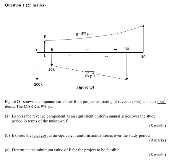Solved Figure Q1 shows a compound cash-flow for a project | Chegg.com
