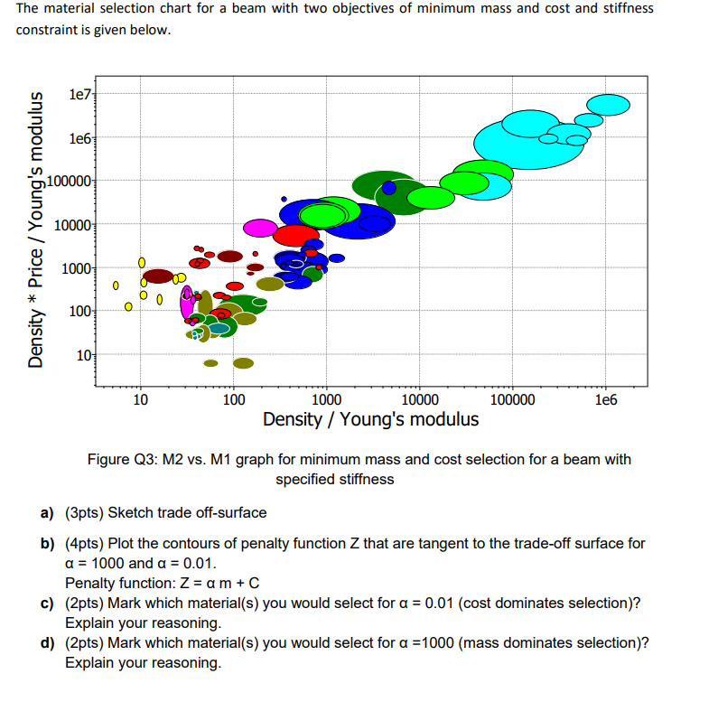 The material selection chart for a beam with two | Chegg.com