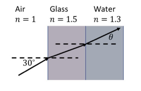 Solved A light ray moves from air to glass to water. If the | Chegg.com