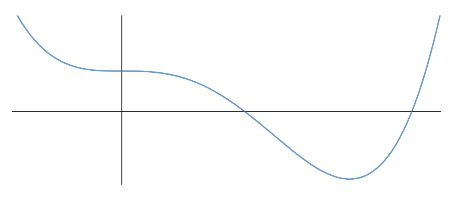 On the same graph, sketch the derivative of the | Chegg.com