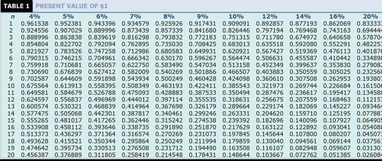 Solved TABLE 1 PRESENT VALUE OF $1 n 4% 5% 6% 7% 8% 9% 10% | Chegg.com