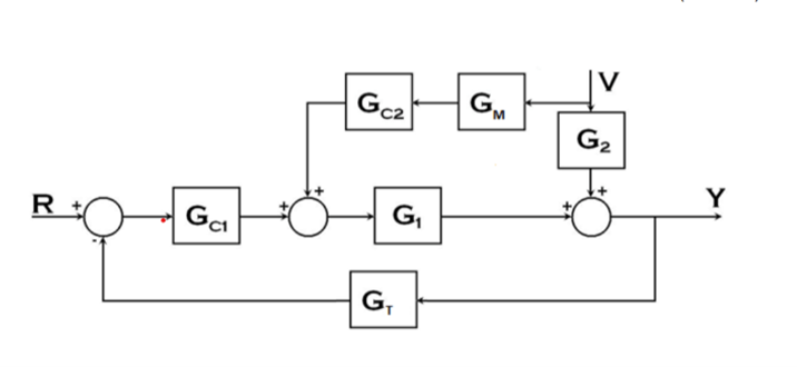 Solved 1) A feedback-feedforward control loop is shown | Chegg.com