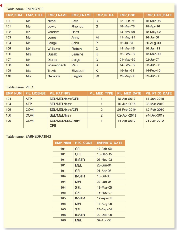 Solved The Ch08_AviaCo databaseTable name: CREWTobla namas | Chegg.com