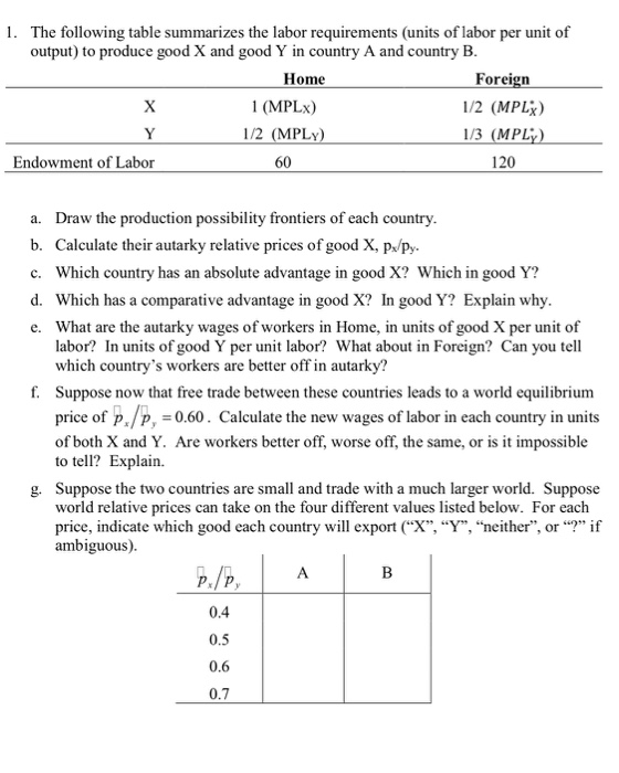 Solved 1. The following table summarizes the labor | Chegg.com