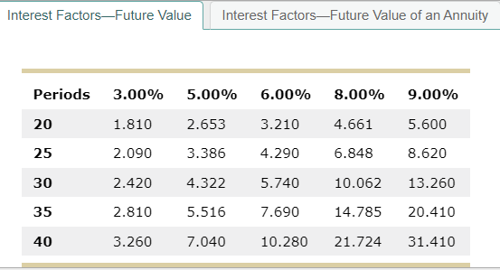 5. Funding the nest egg shortfall Determining | Chegg.com