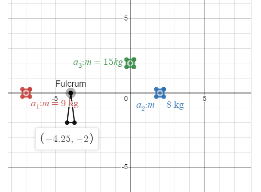Solved A collection of masses are given below. On the graph, | Chegg.com