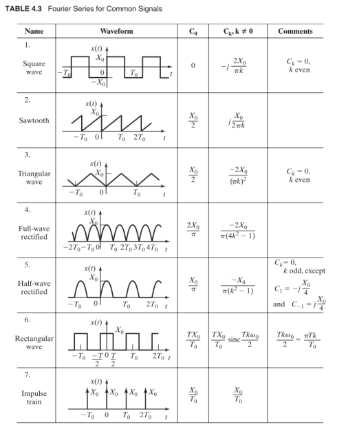 2. Using Table 4.3 showing some Fourier series reps. | Chegg.com