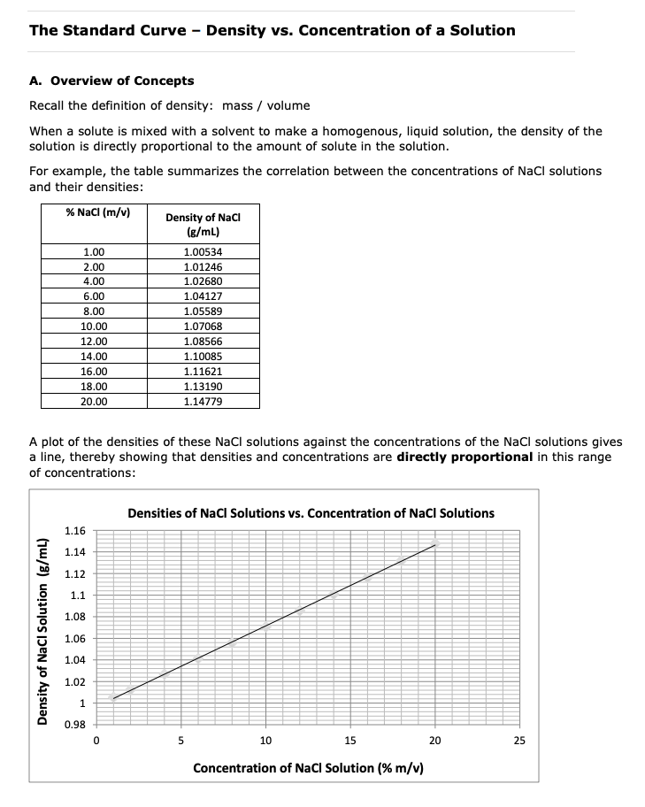 The Standard Curve - Density vs. Concentration of a | Chegg.com
