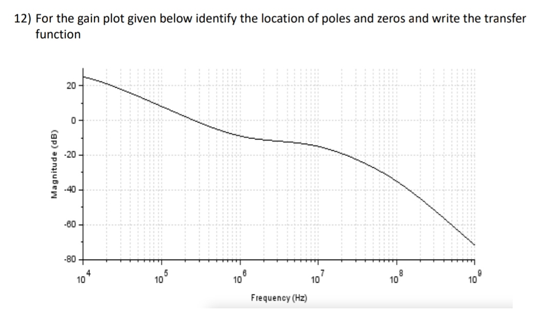 For the gain plot given below identify the location | Chegg.com