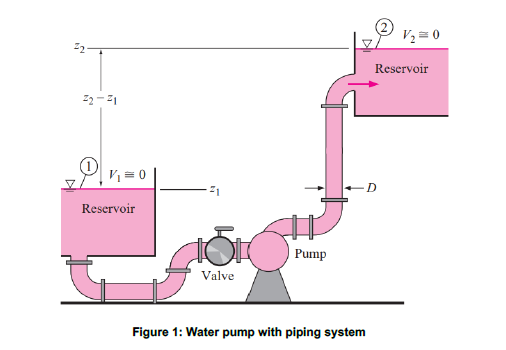 Solved Figure 1: Water pump with piping | Chegg.com