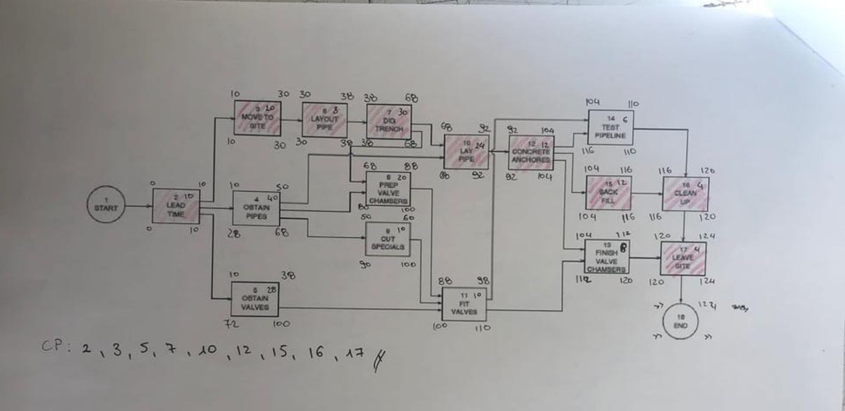 Solved Find critical path using CPM method. | Chegg.com