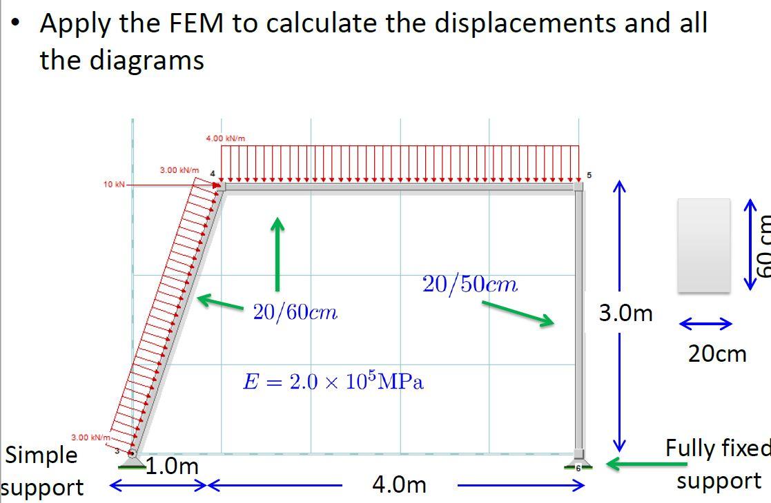 Solved • Apply the FEM to calculate the displacements and | Chegg.com
