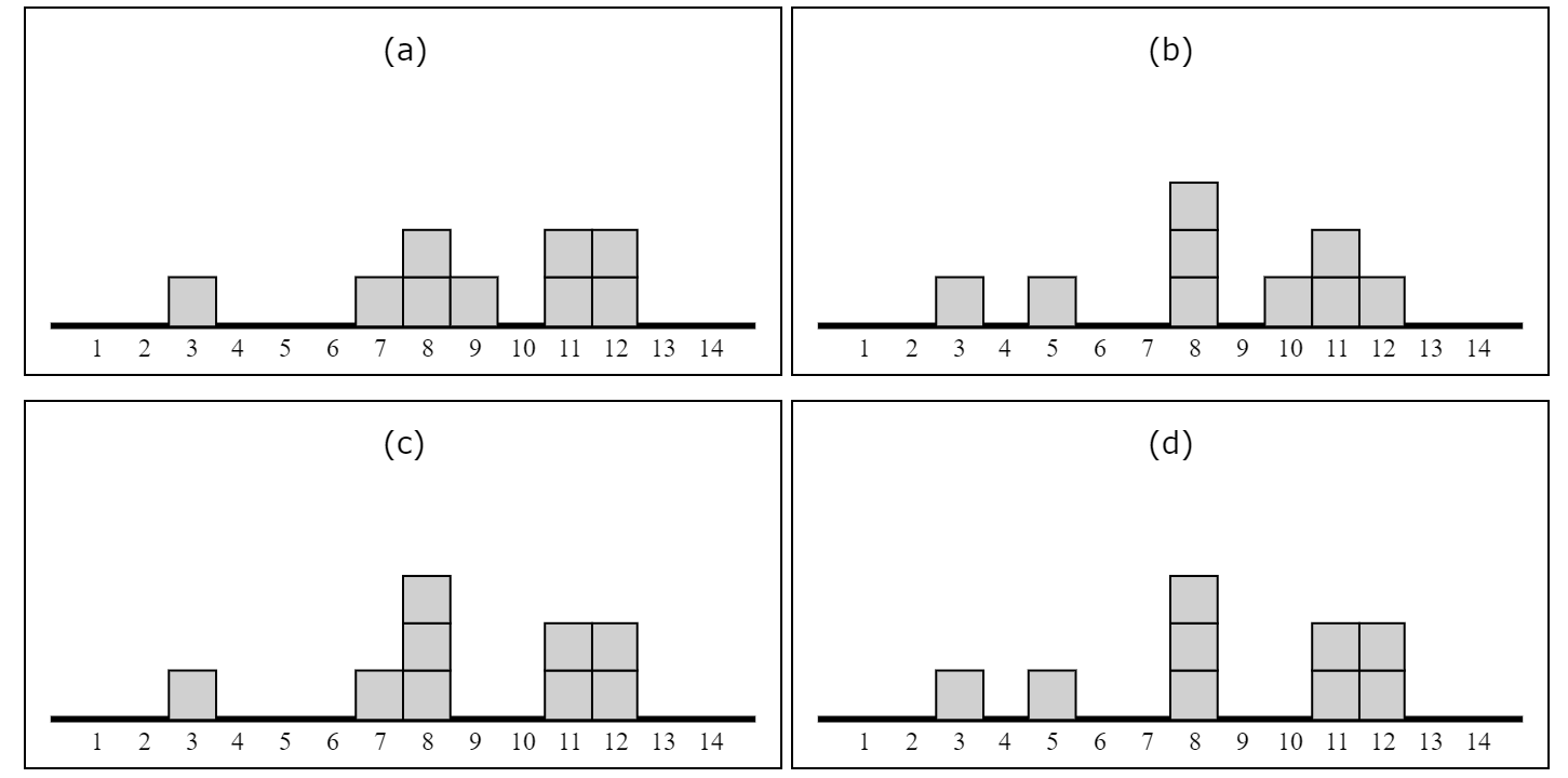 Solved Four distributions, labeled (a), (b), (c), and (d), | Chegg.com