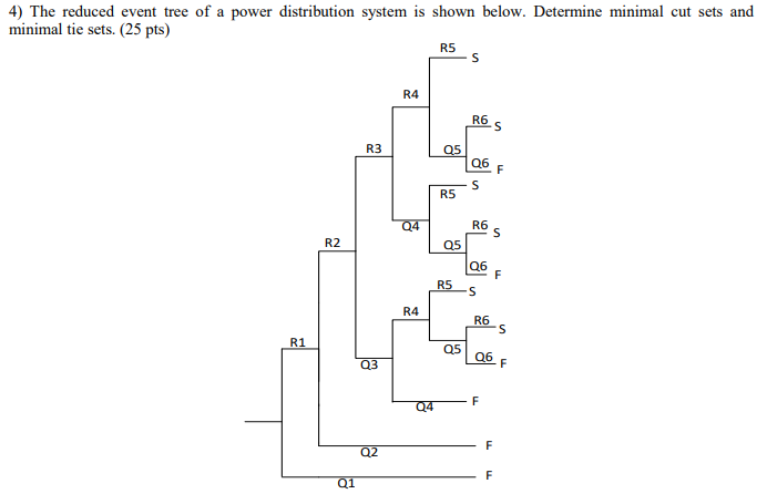 Solved 4) The reduced event tree of a power distribution | Chegg.com