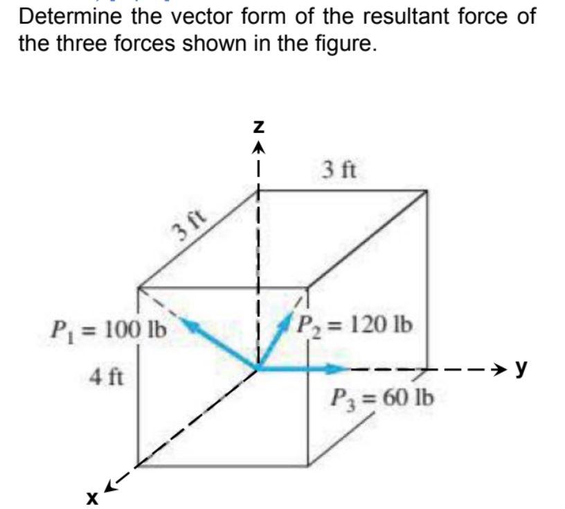 Solved Determine the vector form of the resultant force of | Chegg.com