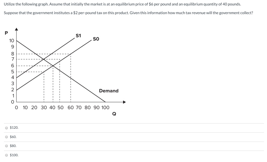 Solved Utilize the following graph. Assume that initially | Chegg.com