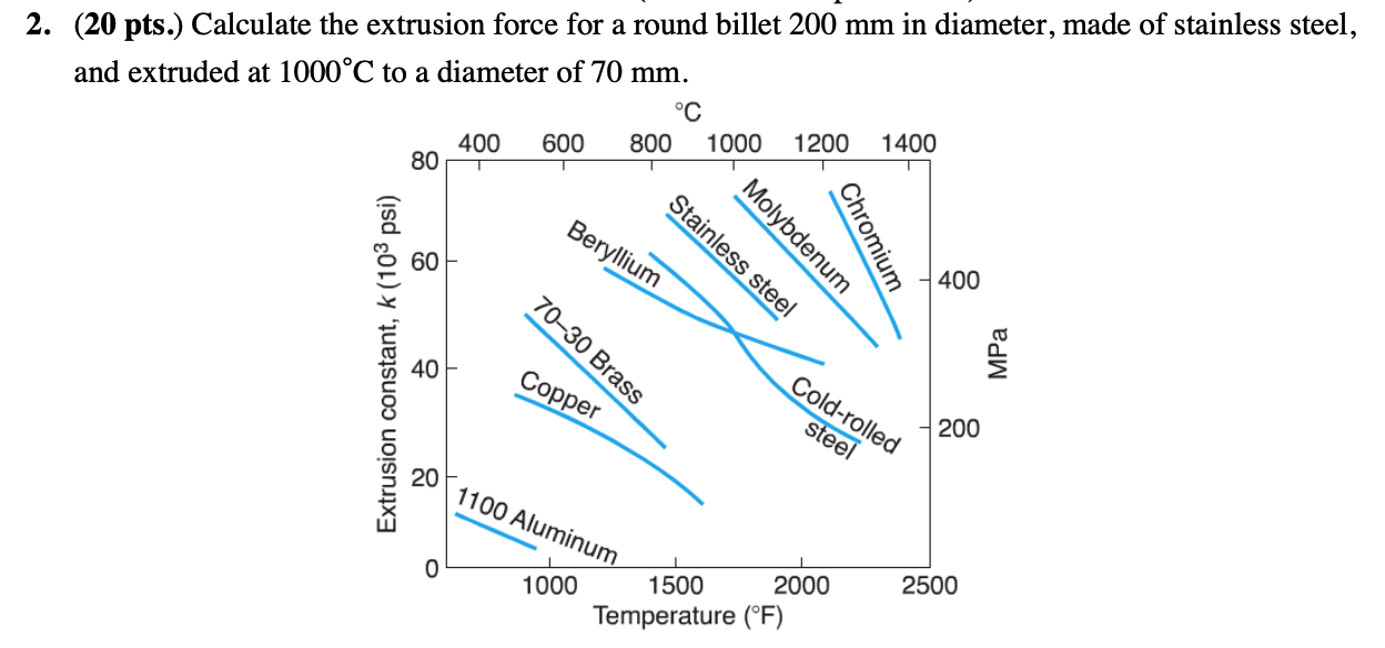 Solved 2. (20 pts.) Calculate the extrusion force for a | Chegg.com