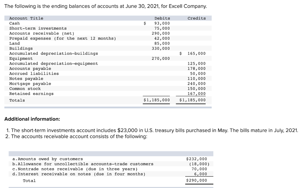 Solved The notes payable account consists of two notes of | Chegg.com