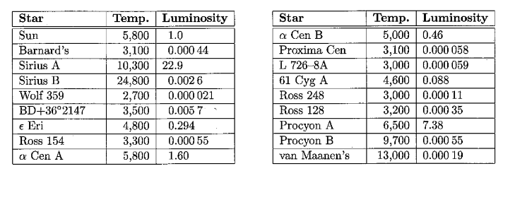 Solved Graph a luminosity-temperature diagram using | Chegg.com