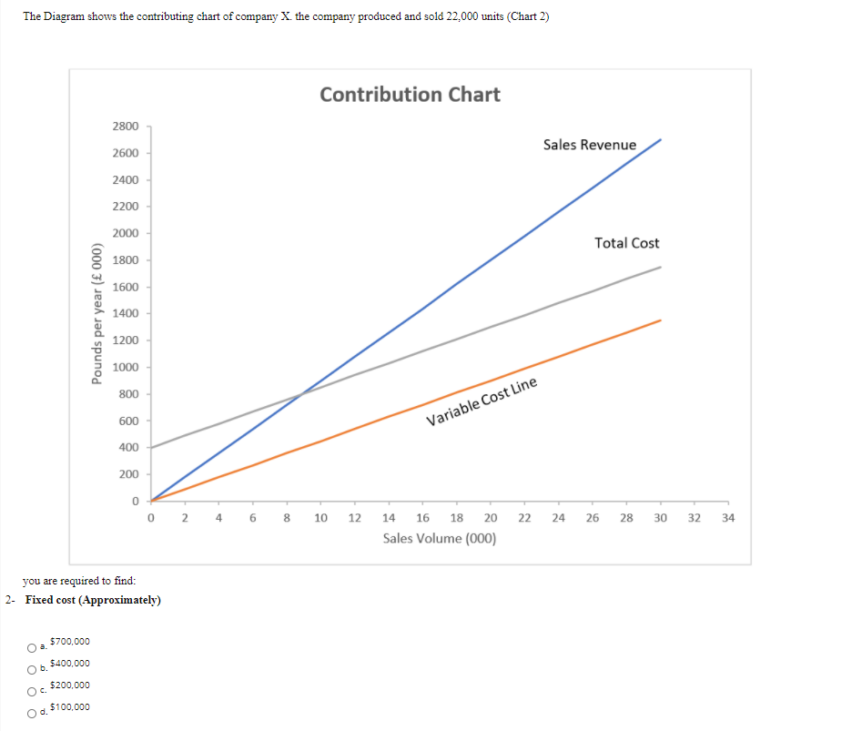 Solved The Diagram shows the contributing chart of company | Chegg.com