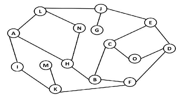 Iterative Deepening Search Consider The Above Graph