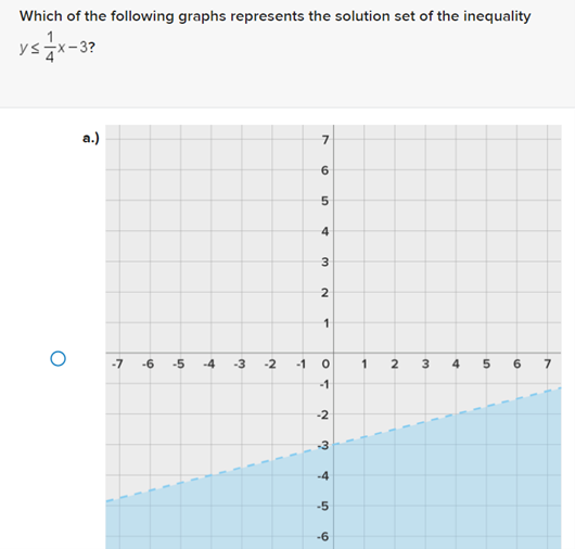 Solved Which of the following graphs represents the solution | Chegg.com
