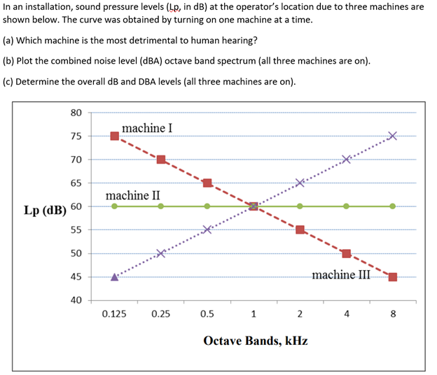 In an installation, sound pressure levels (bp, in dB) | Chegg.com