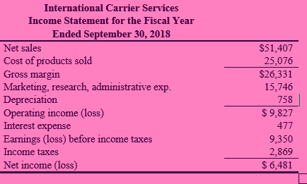 Solved The following financial statements belong to | Chegg.com
