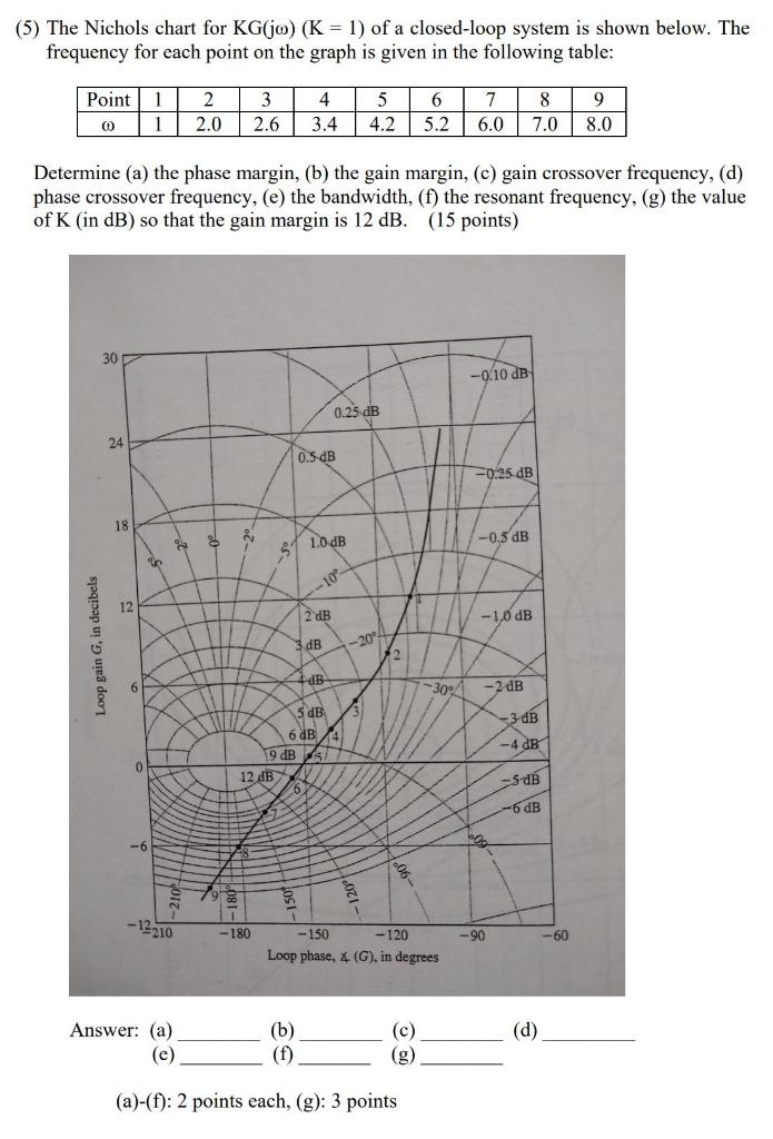 Solved (5) The Nichols chart for KG(jo) (K = 1) of a | Chegg.com