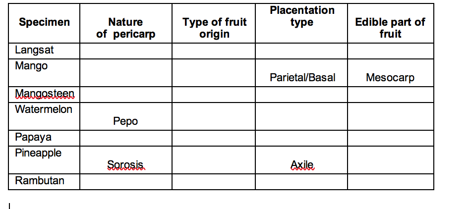 Solved Specimen Nature of pericarp Type of fruit origin | Chegg.com