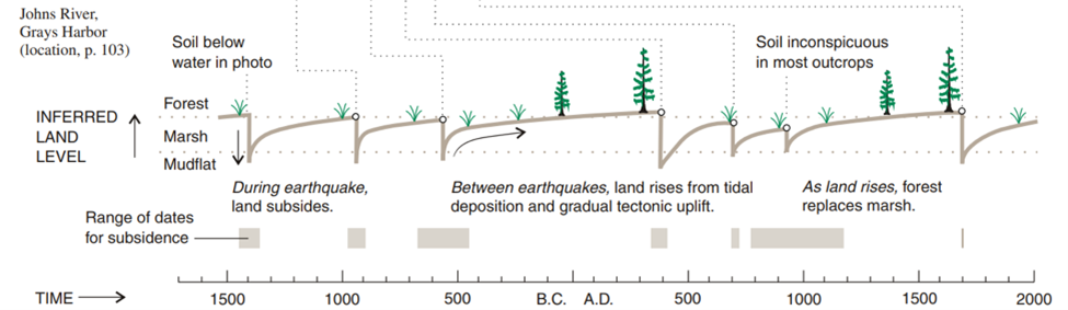 Solved Recurrence intervals, probability, and risk are | Chegg.com