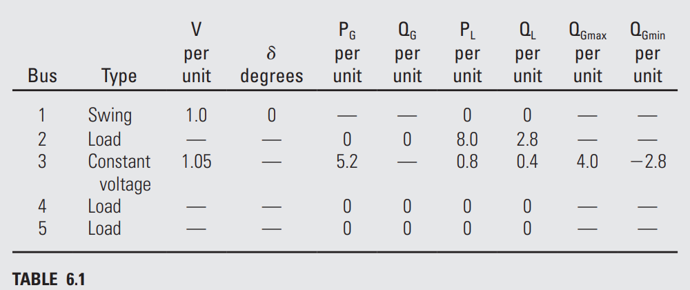 Write a MATLAB code for power flow system | Chegg.com