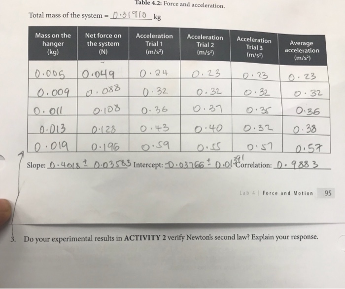 Solved Table 4.2: Force and acceleration. Total mass of the | Chegg.com