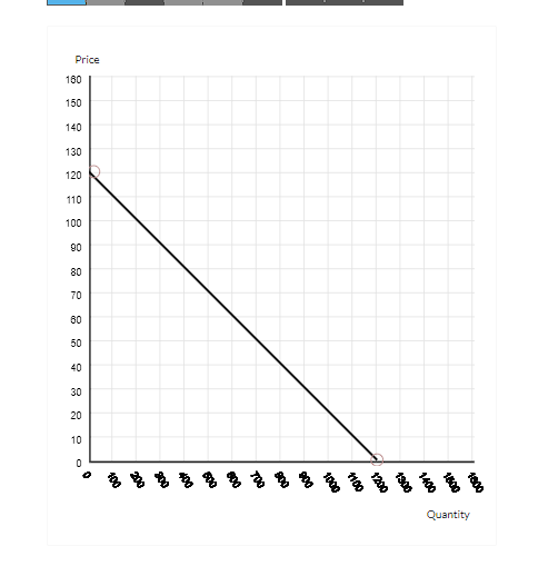 Solved Consider the demand curve shown below. Assume that | Chegg.com
