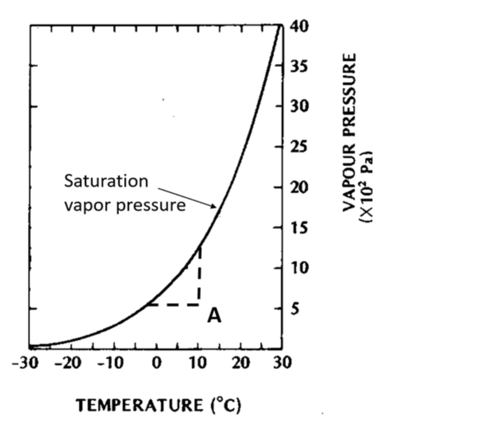 Solved 40 35 30 VAPOUR PRESSURE (X 102 Pal 25 1 Saturation | Chegg.com