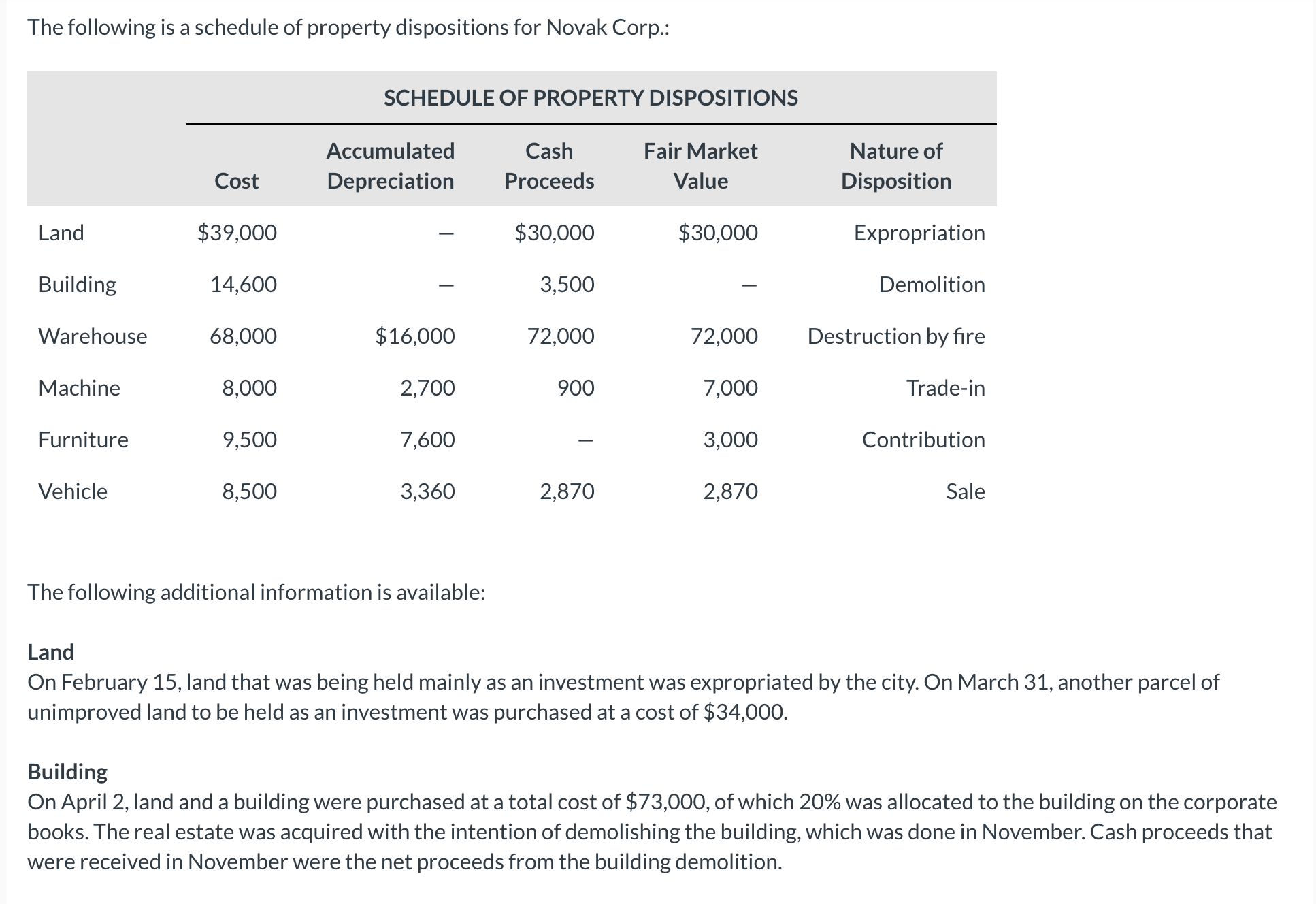 Solved The following is a schedule of property dispositions | Chegg.com